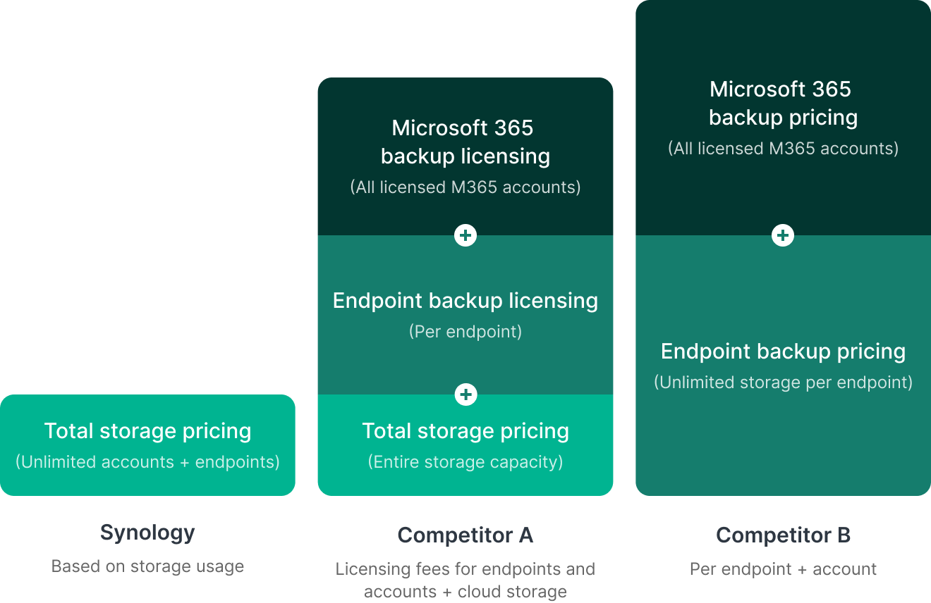 Synology C2 Backup for Business | Protect business data with cloud backup