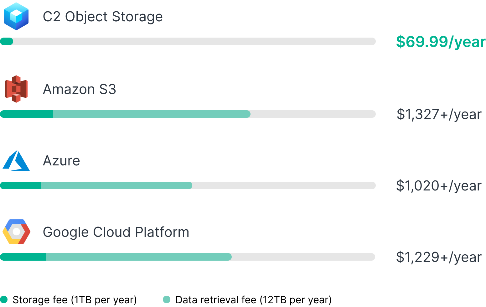 Synology C2 Object Storage Easy To Use S3 Compatible Cloud Object Storage
